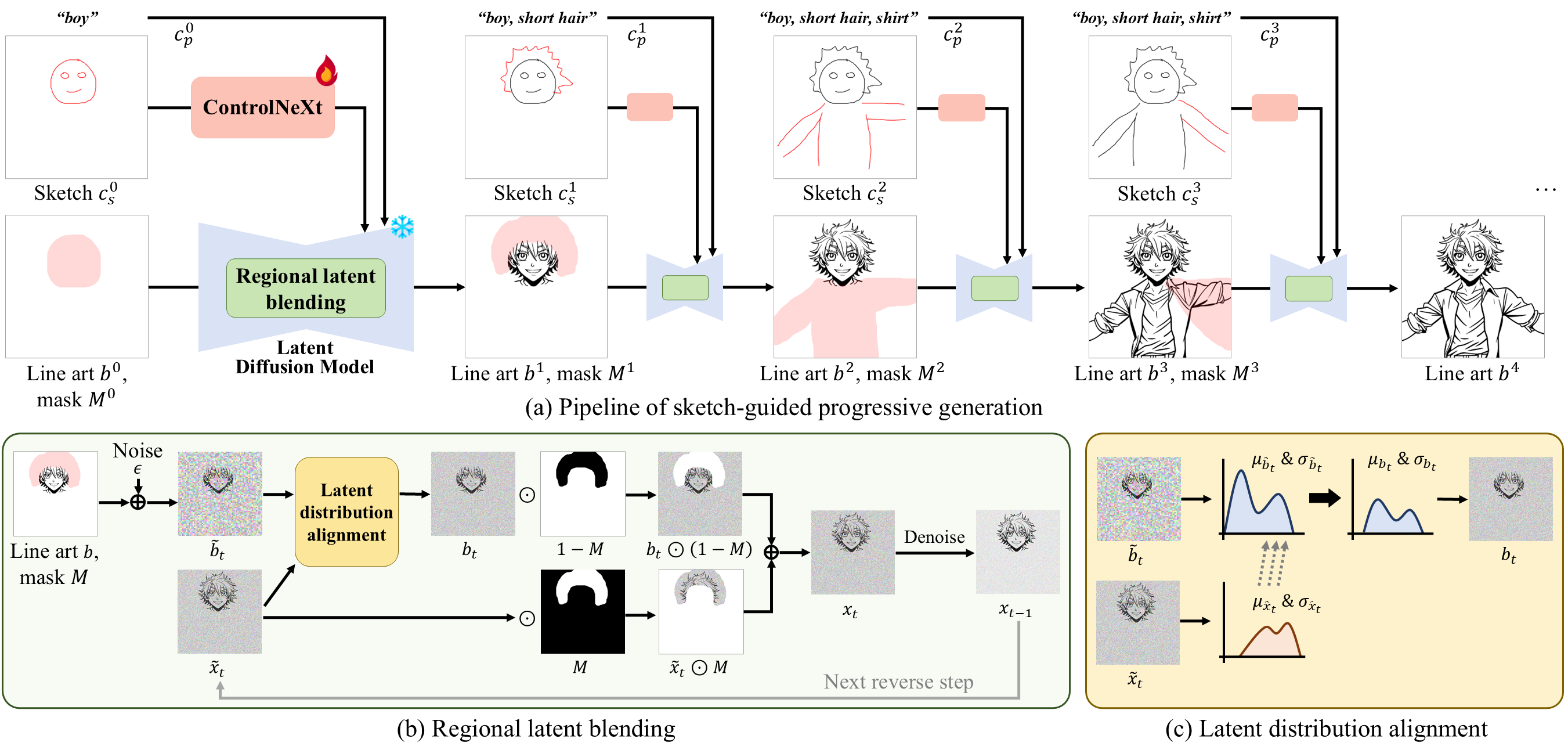 DoodleAssist: Progressive Interactive Line Art Generation with Latent ...